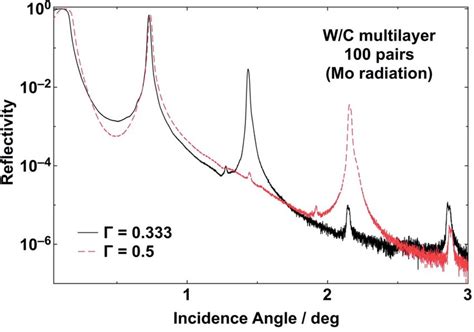 Reflectivity Scans Of Two Multilayer Mirrors With 100 Pairs Of Wc A
