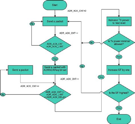 figure 1 from a fuzzy logic based adaptive data rate scheme for energy