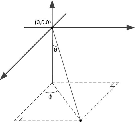 Spherical Coordinate System For Simulation Download Scientific Diagram