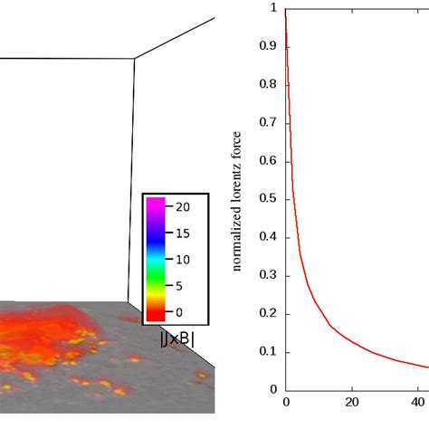 Panel A Shows The Distribution Of The Magnitude Of The Initial Download Scientific Diagram