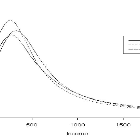 Lorenz And Generalized Lorenz Curves Download Table