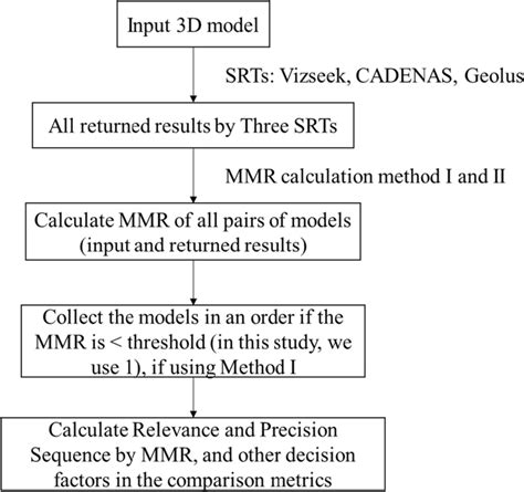 overall workflow of calculating the comparison metrics of three srts
