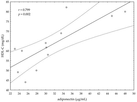 Correlation Of High Density Lipoprotein Cholesterol Hdl C And Serum Download Scientific