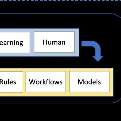 Three Layer Model Of An IoT Based System Including Sensing Context Download Scientific