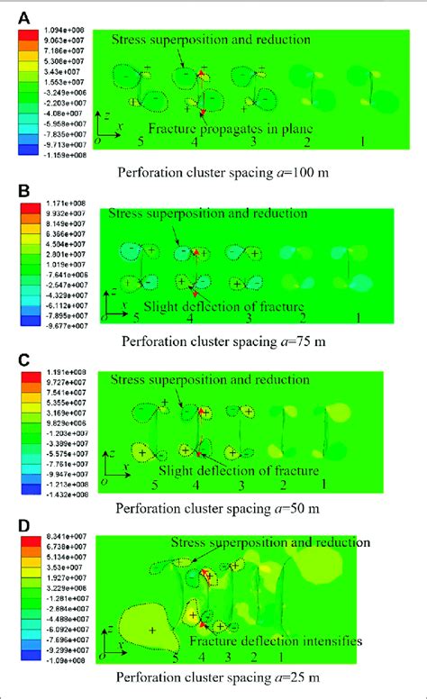 Disturbance Of Shear Stress σ Zx Pa In Alternate Fracturing For