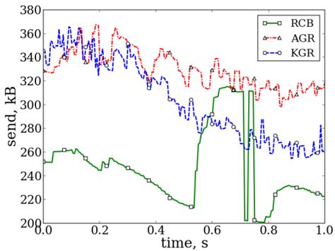 Interprocessor Communication Obtained By Using Different Repartitioning