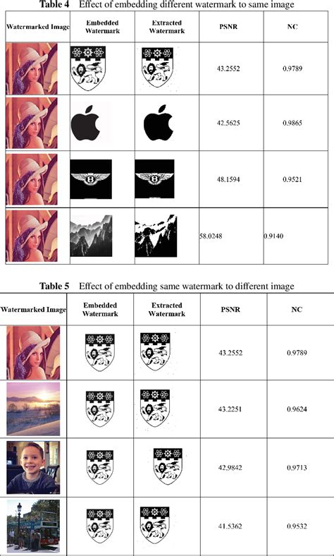 Table 1 From Design Of A Hybrid Digital Watermarking Algorithm With