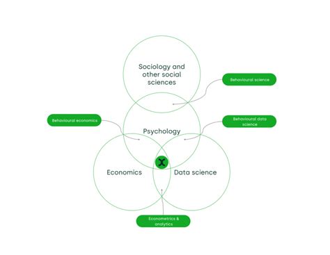 Understanding And Influencing Behaviour Economics Vs Science