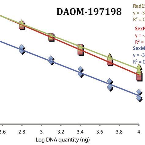 Relative Quantification Of Sexm And Sexp Copy Number In The Isolates