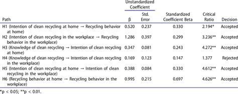 Unstandardized And Standardized Regression Coefficients For The