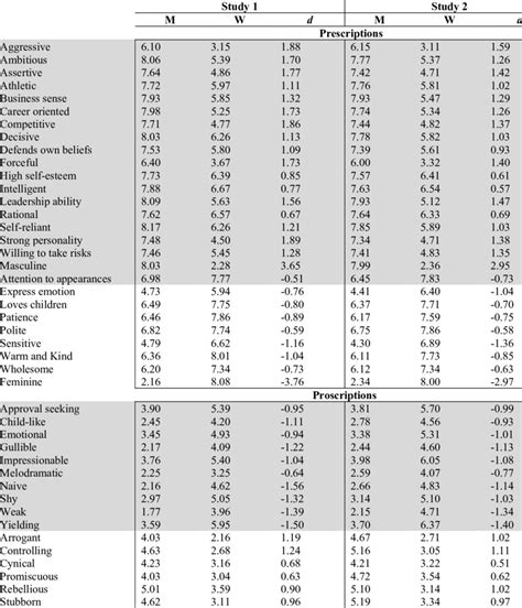 Stable Prescriptive And Proscriptive Gender Stereotypes From To Download Scientific