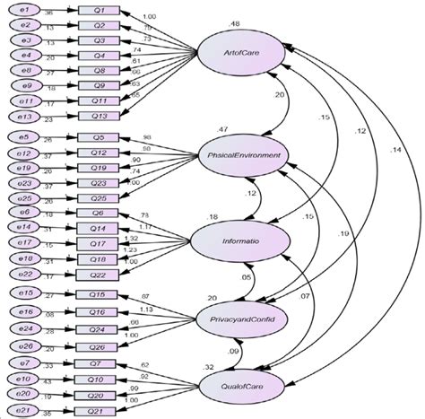 Confirmatory Factor Analysis Model Download Scientific Diagram