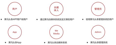java项目——黑马头条day1——项目概述及技术栈1 黑马头条项目源码在day csdn博客
