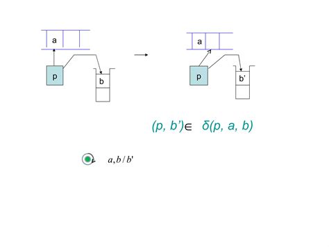 Pushdown Automata PPT