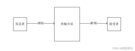 Stm32单片机开发 Uartandusart串口收发 Stm32cubemx项目生成stm32cubemxb编写stm32f107芯片串口