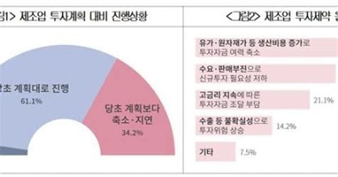 대한상의 유가·원자재 부담이 제조기업 상반기 투자 지연