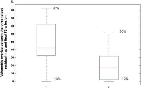 Boxplot Illustrating The Skewness In Our Cohort For The Volumetric