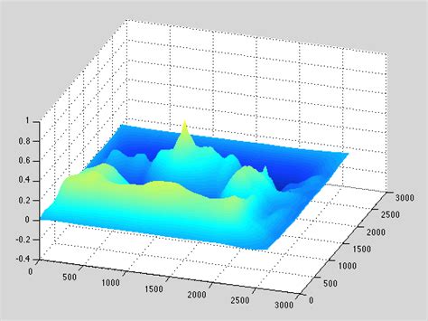 Image Processing Detecting Peaks In A Noisy 2D Correlation Plot Signal Processing Stack Exchange