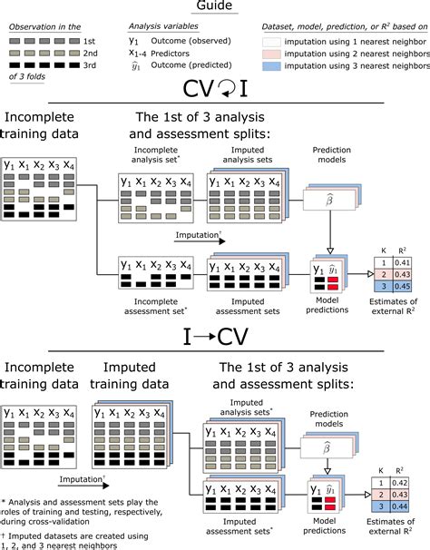 201000718 When To Impute Imputation Before And During Cross Validation
