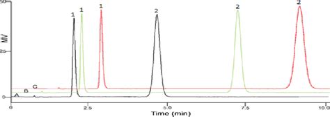 Figure 1 From Development And Validation Of A New Rp Hplc Method For Simultaneous Determination