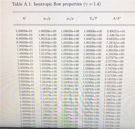 Solved Table A1 Isentropic Flow Properties Y 14 M