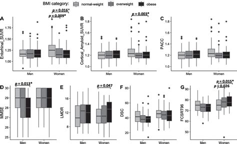 Sex Differences In The Associations Of Obesity With Tau Amyloid Pet