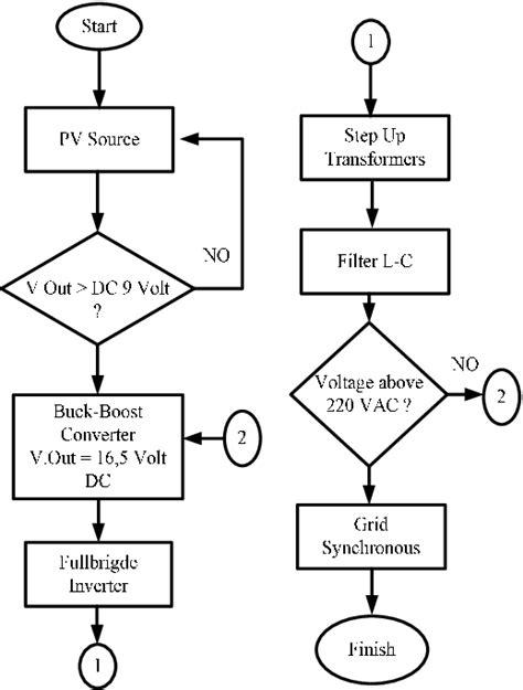 Figure 1 From Implementation Of A Voltage Control Method For A Grid Connected Inverter In Power