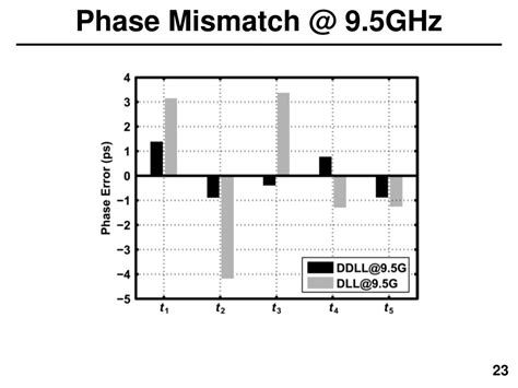 Ppt A Low Jitter 8 To 10ghz Distributed Dll For Multiple Phase Clock