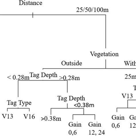 classification and regression tree cart results for factors