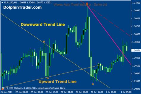 Watl Trend Lines Metatrader 4 Indicator