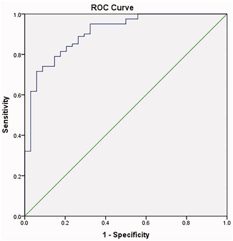 Receiver Operating Characteristic Roc Curve Of The Utility Of Plasma