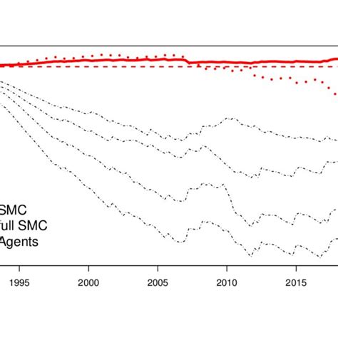 Log Predictive Density Rations Lpdrs Of The Smc Methods With And Download Scientific Diagram