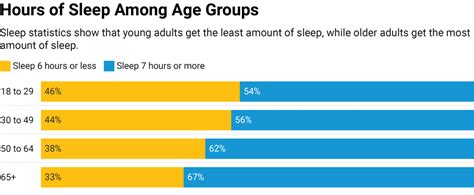 Sleep Statistics Facts And Latest Data In America 2023 Update Cfah