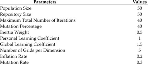multi objective particle swarm optimization parameters download