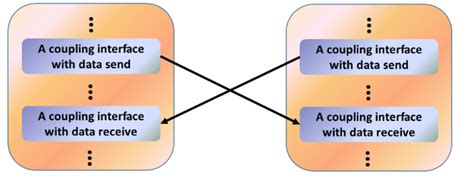 Example Of Model Coupling Between Two Component Models Deadlocks Occur