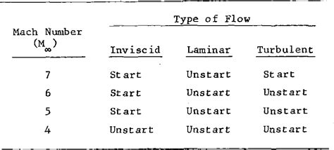 Table 2 From Analysis Of The Scramjet Inlet Flow Field Using Two Dimensional Navier Stokes