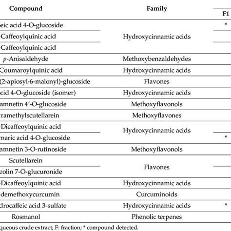 Phytochemicals Detected In The Fractions Of The Ae Extract Of P Download Scientific Diagram