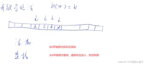 Acwing算法学习笔记：数据结构（单链表 双链表 栈 队列 单调栈 单调队列 Kmp Trie 并查集 堆 哈希表）acwing数据结构 Csdn博客