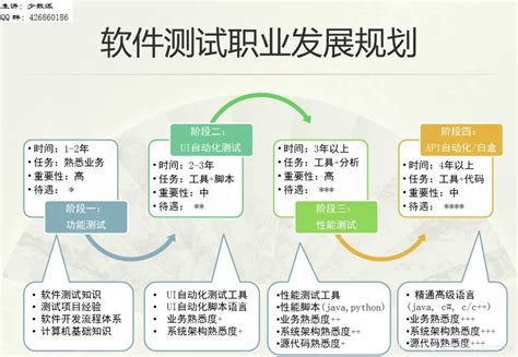 软件测试职业发展规划软件测试发展规划 Csdn博客