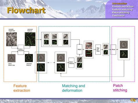 Ppt Terrain Synthesis By Digital Elevation Models Powerpoint