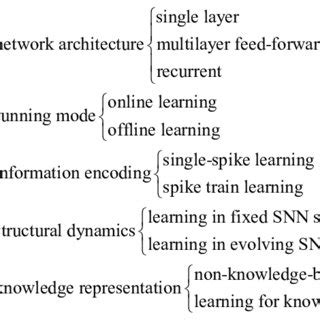 PDF Supervised Learning In Spiking Neural Networks A Review Of Algorithms And Evaluations
