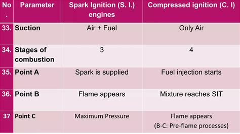 Difference Between Si And Ci Engine Pptpptx
