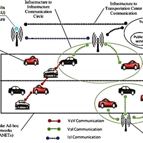 Architecture Configuration Of Vanet Vehicular Ad Hoc Network Download Scientific Diagram
