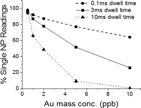 Percentage Of Single Nanoparticle Readings With Increasing Mass