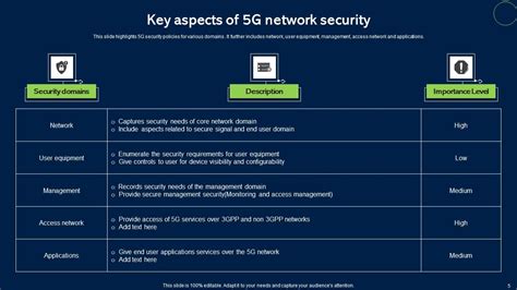 5g Network Security Ppt Powerpoint Presentation Complete Deck With Slides