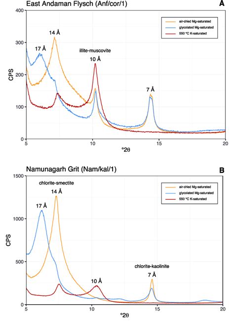 X Ray Diffractograms Of Oriented Mounts Of The Clay Fraction Of