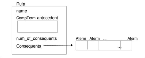 Data Structure For A Fuzzy Rule Download Scientific Diagram
