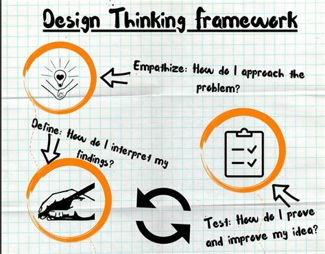 Design Thinking Framework Educators