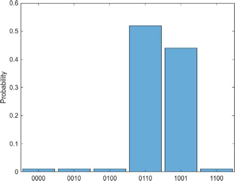 Graph Coloring With Grover S Algorithm MATLAB Simulink MathWorks Deutschland