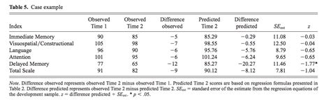 Neuropsychology Predicting Cognitive Decline On Rbans Test